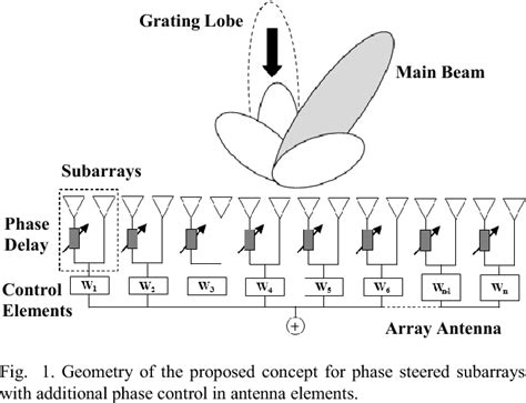 Figure 1 From Design Methodology For Phased Subarray Antennas With Optimized Element Phase