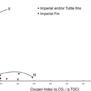 Hydrogen Index Versus Oxygen Index Crossplot For Discriminating Kerogen Download Scientific