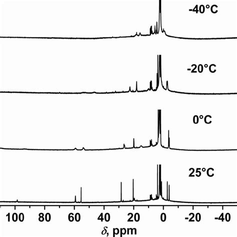 Figure S2 Variable Temperature 1 H Nmr Spectra 500 Mhz 295 K Of