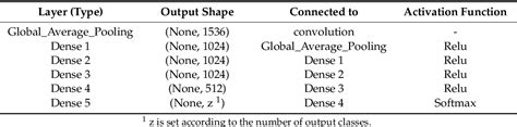 Table 2 From Investigating The Use Of Pretrained Convolutional Neural Network On Cross Subject