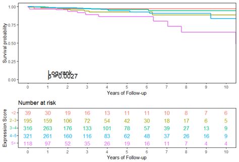 Genes Free Full Text Application Of Feature Selection And Deep Learning For Cancer