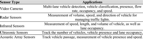 Non Intrusive Sensors And Applications Download Scientific Diagram