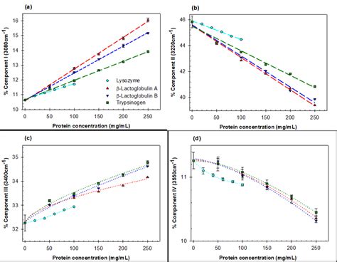 Concentration Dependences Of The Relative Contributions Of The Gaussian Download Scientific