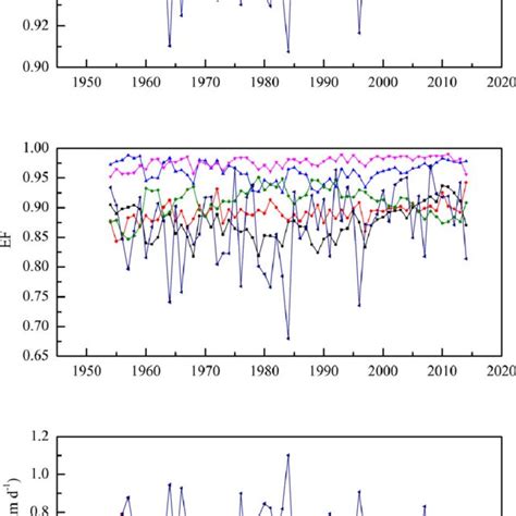 Temporal Variation Of Comparison Statistics D Ef Root Mean Square