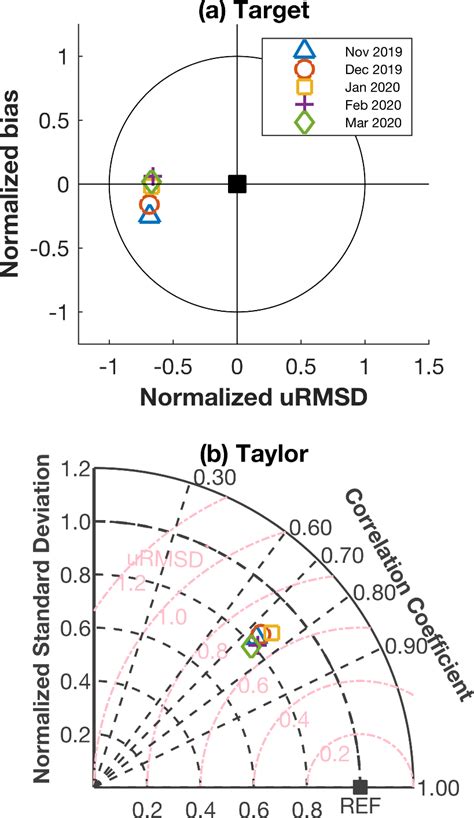 A Target Diagram Of The Normalized Bias And The Normalized Unbiased Download Scientific