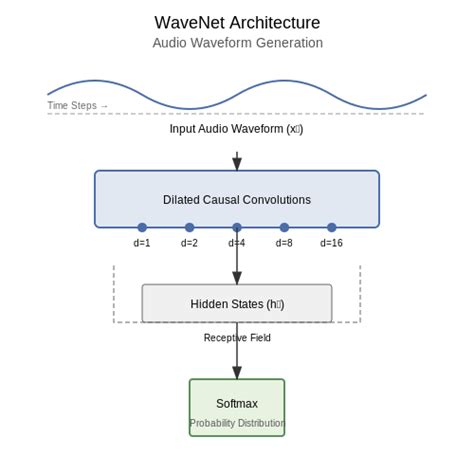 Wavenet Deep Generative Model For Audio Ai Tutorial Next Electronics
