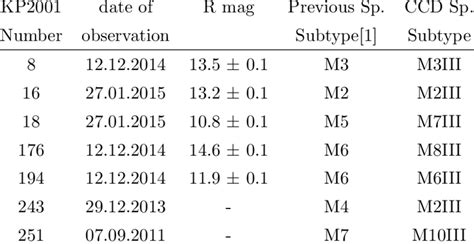 Journal Of Observations Photometric Results And Spectral Clas