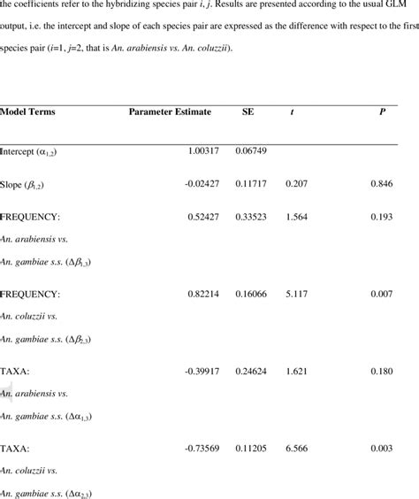 Parameter Estimates Of The Minimal Adequate Generalized Linear Model Download Table