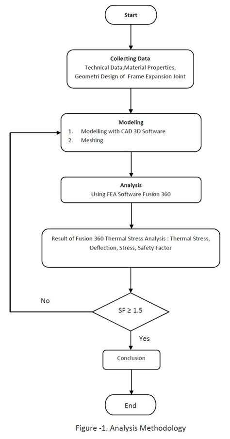 Thermal Stress Analysis Of Frame Fabric Expansion Joints Fajar Benua