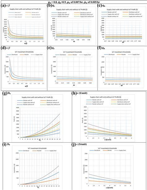 Impact Of Different Parameters On Various Profits And Investment Thresholds Download