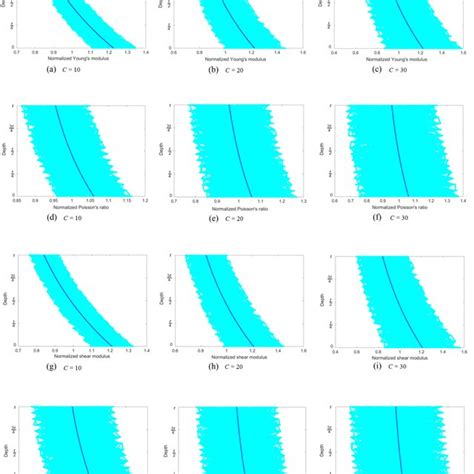 Variation Of Stochastic Bounds Of Material Properties For Increasing
