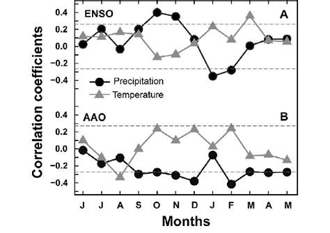 Correlation Coefficients Of Monthly Temperature 19572010 And