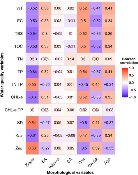 correlations between reservoir morphological variables and water