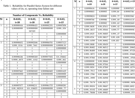 Reliability For Series Parallel System For Different Values Of M N Download Scientific