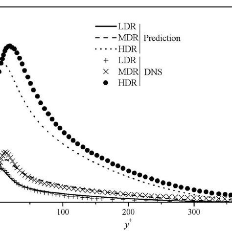 Comparison Between Predictions Lines And Dns Data Symbols Of