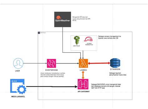 Automating Weather Data Flow Aws Lambda Dynamodb Api Gateway And Eventbridge How To Automate