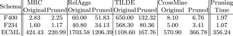 Execution Time Seconds Required Using The Four Tested Methods Against