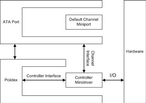 ATA Port S Interface With ATA Miniport Drivers Windows Drivers Microsoft Learn