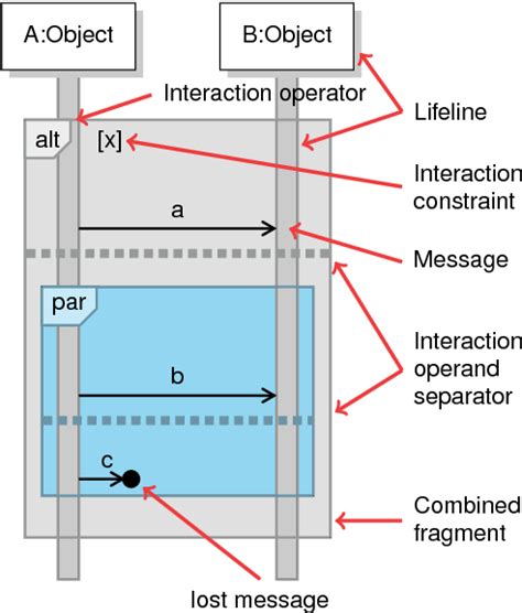 figure 3 from using sequence diagrams to specify and to generate rtl