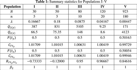 Table 1 From Finite Population Distribution Function Estimation Using Auxiliary Information