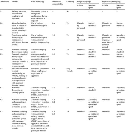 Overview Of The Generations Of The Train Coupling In Train Operation Download Scientific Diagram