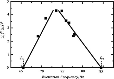Dependence Of The Angular Frequency Squared Of A Spinning Pair Of Download Scientific Diagram