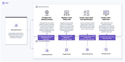 Bare Metal Service Easystack Multi Cloud Hybrid Cloud Private Cloud Kubernetes Hci