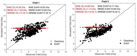 remote sensing free full text wheat yield estimation at high