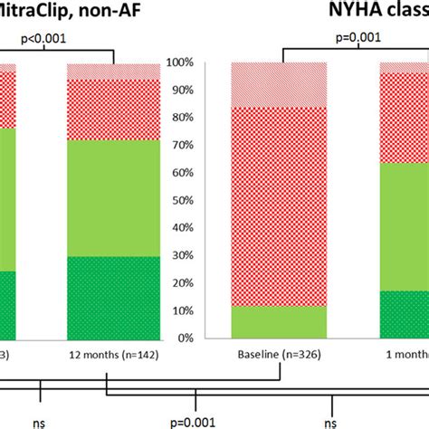 Nyha Class After Mitraclip Implantation The Nyha Class After The Download Scientific Diagram Nyha Class After Mitraclip Implantation The Nyha Class After The Download Scientific Diagram