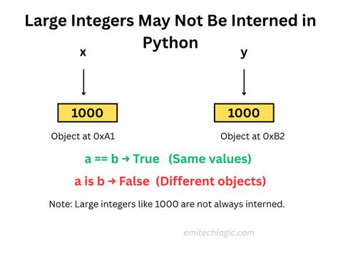 What Are Identity Operators In Python Full Guide With Code Emitechlogic
