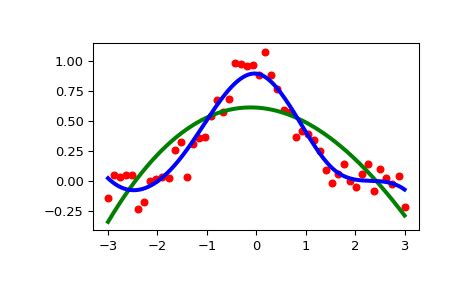 UnivariateSpline SciPy V Manual