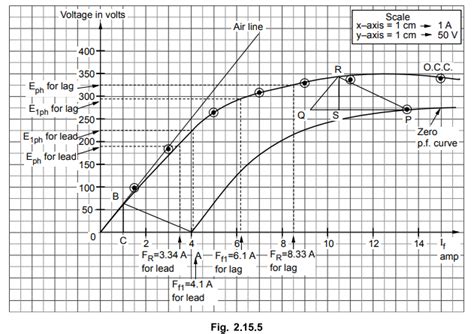 Potiers Triangle Method Or Zero Power Factor Zpf Method