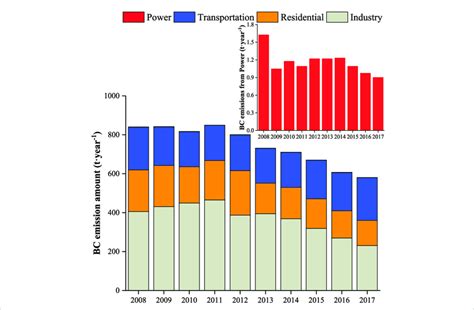 Annual Emissions From Different Sources In Zhengzhou Based On The