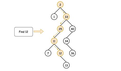 LeetCode 二叉搜索树中的搜索递归 迭代java实现 灰信网软件开发博客聚合