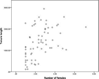 Relationship Between Number Of Females Acquired By A Leader Male And Download Scientific