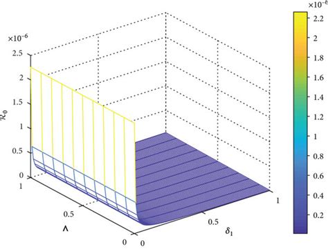 Sensitivity Plot Of R0 In Terms Of Λ And δ1 Download Scientific Diagram
