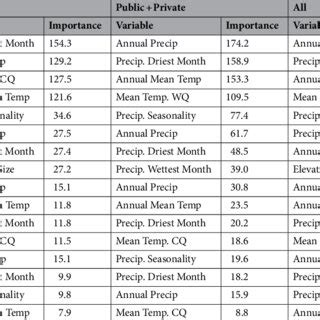 Distribution Model Random Forest Output For All Four Species Across Download Scientific