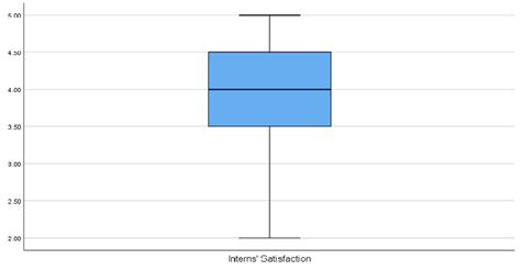 Box Plot Source Analysed Data 2021 Download Scientific Diagram