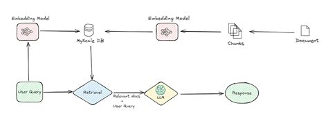 Maximizing Chatgpt Performance With Vector Databases A Comprehensive Guide By Myscale Medium