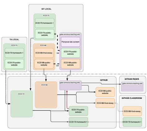 GitHub Classroom For TAs