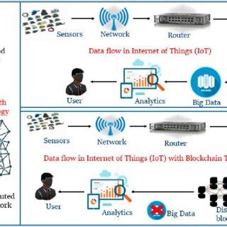 IoT Network Types Data Flow In IoT Data Flow In IoT With Blockchain Download Scientific Diagram