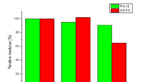 Variation Of The Elastic Modulus Of The Aged Specimens Relative To The Download Scientific