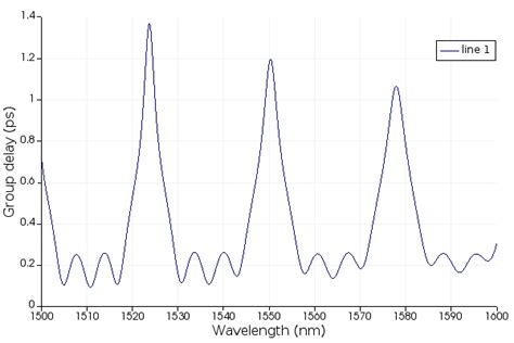 Group Delay Analysis Ansys Optics