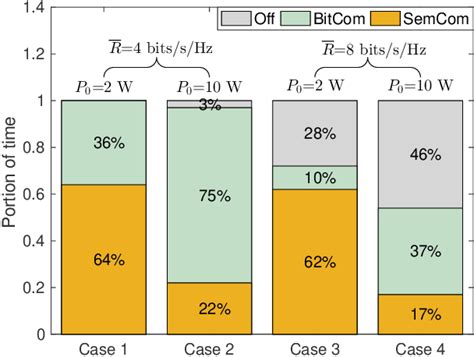 Figure 7 From Exploiting Semantic Communication For Non Orthogonal Multiple Access Semantic