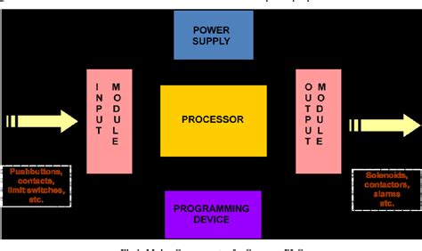 Figure 2 From Monitoring And Controlling Of Electric Overhead Travelling Crane Using Plc And