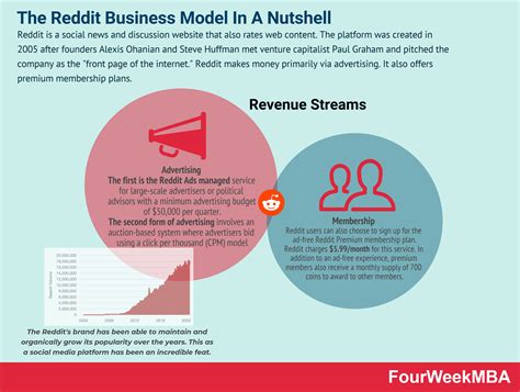 How Does Reddit Make Money The Reddit Business Models In A Nutshell