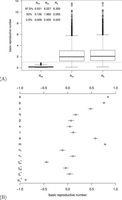A The Box Plot Of The Basic Reproduction Numbers For One Or Both Download Scientific Diagram