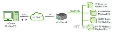 MODBUS TCP全解有这一篇就够了 知乎