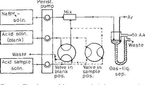Figure 1 From Generation Of Selenium Hydride From Alkaline Solutions A New Concept Of The