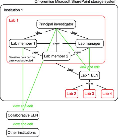 A Schematic Diagram Presenting A Onenote Eln Sharing Workflow Onenote